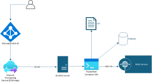 Entra ID SCIM provisioning with ECMA2 agent using PowerShell Connector and REST API to external ...